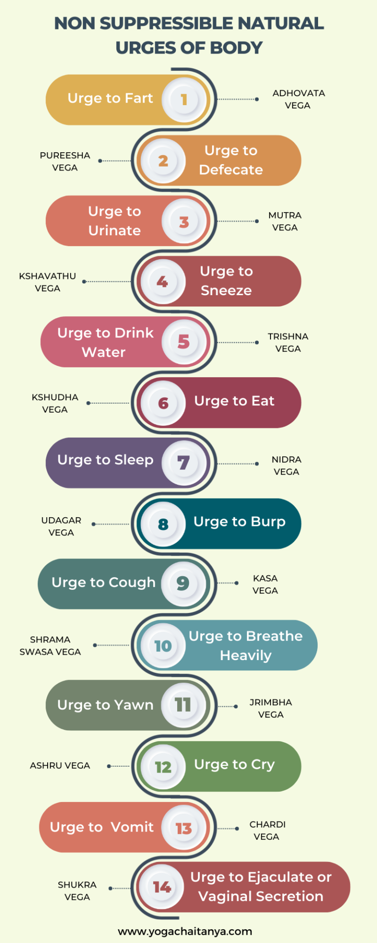 Never Suppress Natural Urges Of Body - Adharniya Vega